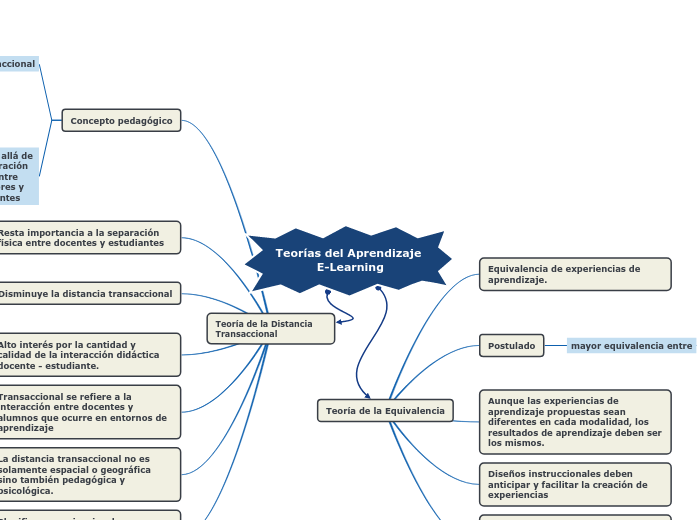 Teorías del Aprendizaje E-Learning - Mind Map